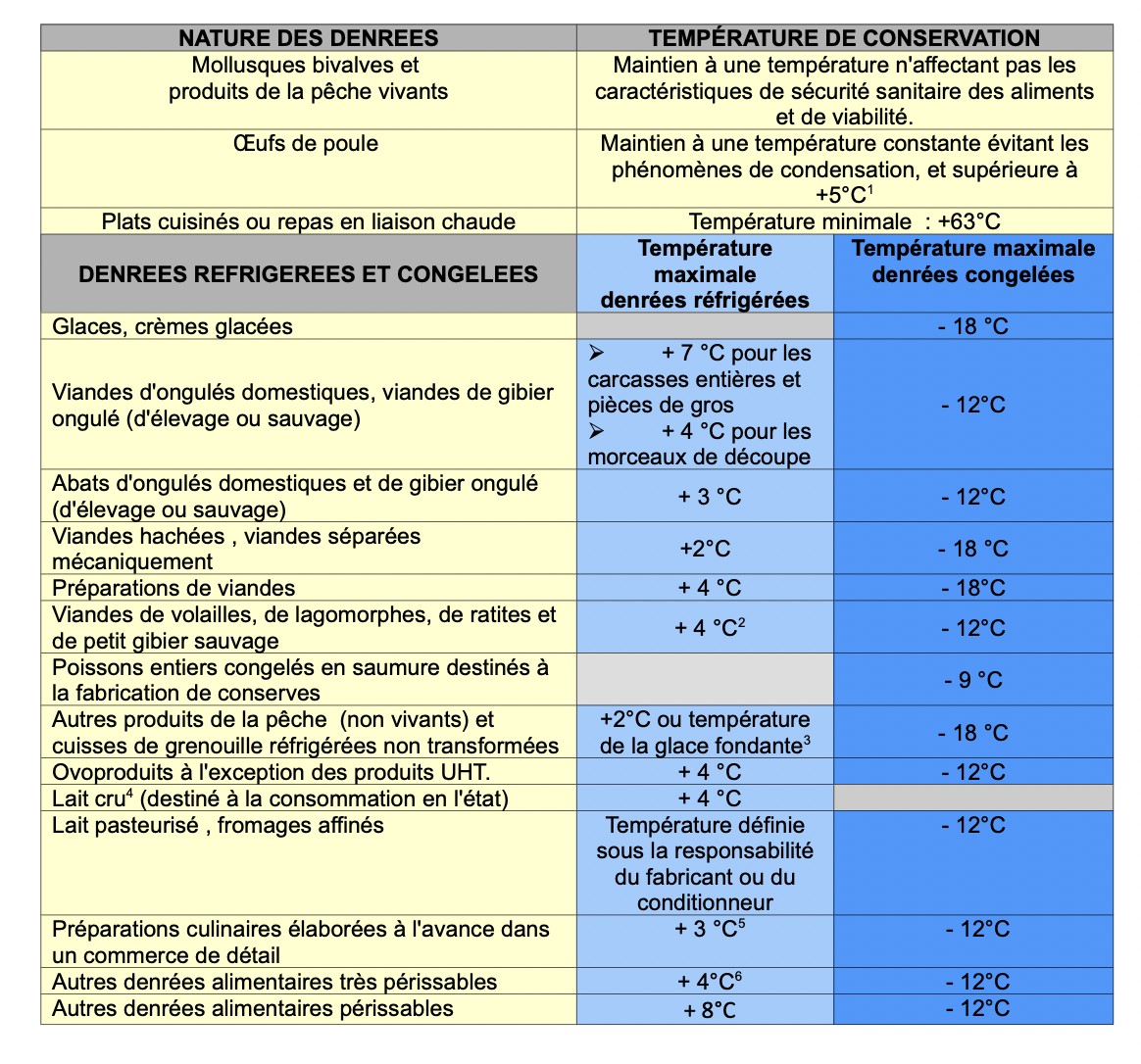 Transport de produits frais alimentaires : Les bonnes pratiques