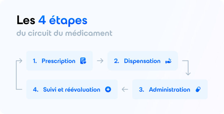 Sécuriser le circuit du médicament en établissement hospitalier